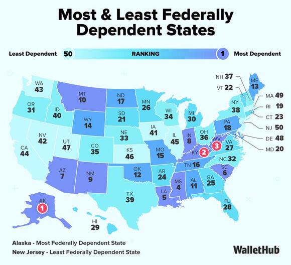 NJ Ranked the Least Federally Dependent State in 2026 - NewsBreak