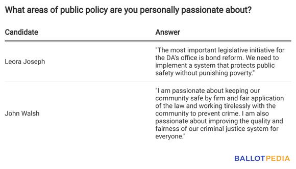 Both Denver District Attorney candidates complete Ballotpedia’s ...