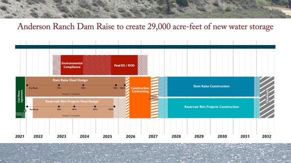A plan to raise Anderson Ranch Dam by six feet finishes final design ...