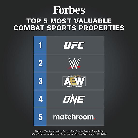 MMA Entities Listed Among Forbes’ Most Valuable Combat Sports ...