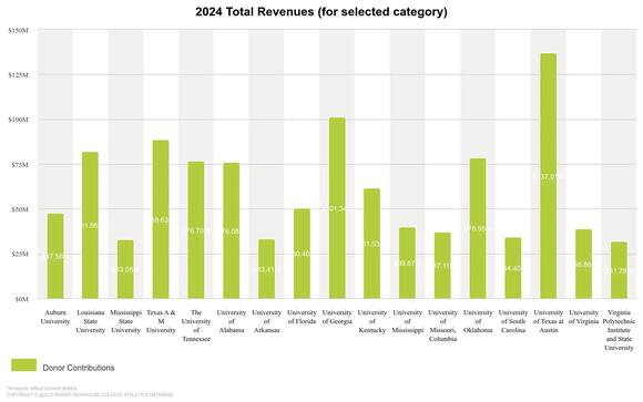 Virginia Tech got a record donation for athletics. Here’s how its donor ...