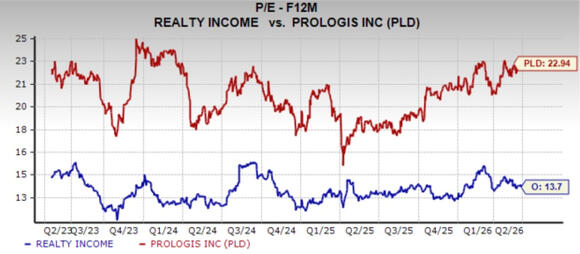 O vs. PLD: Which REIT Looks Like the Better Buy for 2026? - NewsBreak
