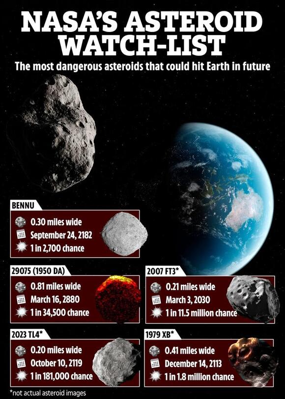 Shock discovery of football pitch-sized asteroid with 1-in-83 chance of ...