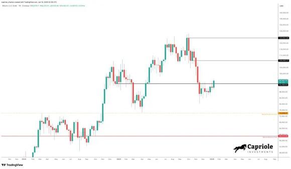 Bitcoin cools near $96.5K as markets shrug off US tariff uncertainty ...