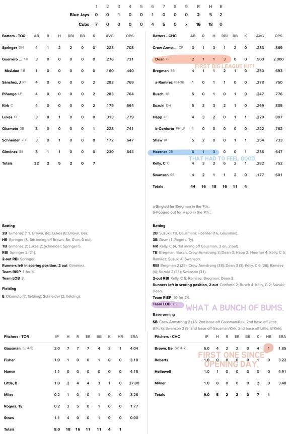 Enhanced Box Score: Cubs 16, Blue Jays 2 – June 19, 2026 - NewsBreak