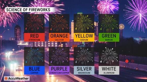 What makes fireworks burst with vibrant colors?