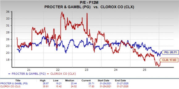 Procter & Gamble vs. Clorox: Which Household Name Is Worth Watching ...