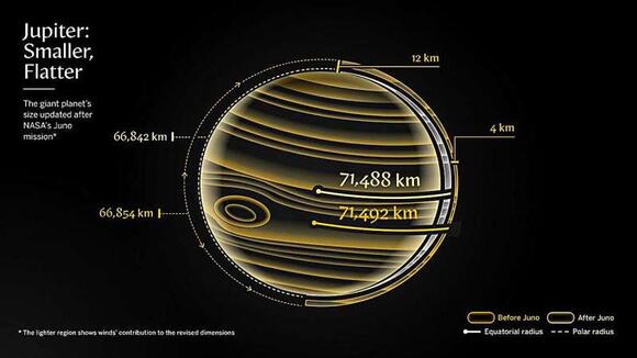 'Textbooks will need to be updated': Jupiter is smaller and flatter ...