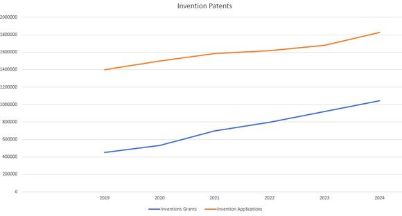 2024 Annual China Filing Statistics Released: Utility Model Grants ...