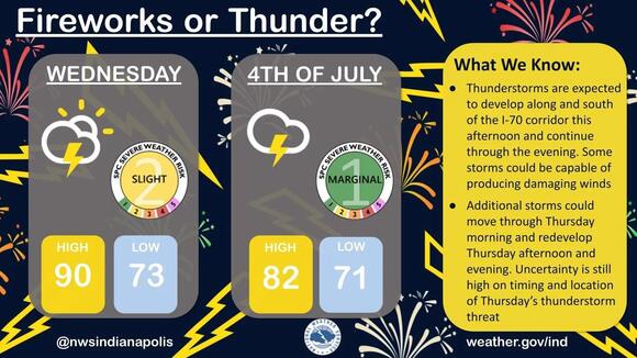 Severe Weather Expected Today and on July 4th Holiday