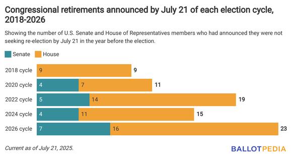 Twenty-three members of Congress have announced they will not seek re ...