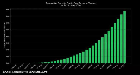 Crypto card monthly transaction volume surges 230% from 2025 - NewsBreak