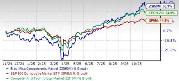 3 Stocks to Buy From a Prospering Electronics Components Industry ...