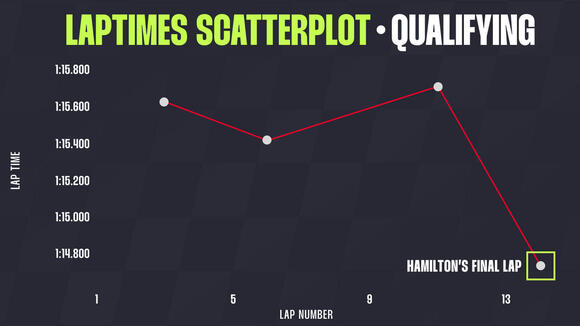 Lewis Hamilton telemetry reveals how pole slipped away in final metres ...