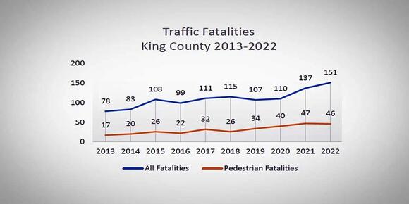 Prosecutors warn of rising traffic deaths, serious injuries in King ...