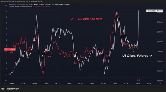 Trump Meets Diesel Shock: This Scary Chart Shows Inflation Hitting 8% ...