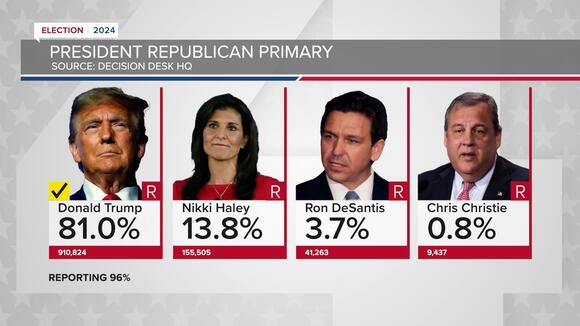 UPDATES: Election results for FL Presidential primary, Naples mayoral race