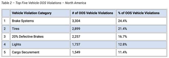 Truckers received 13,490 out-of-service orders during three day ...