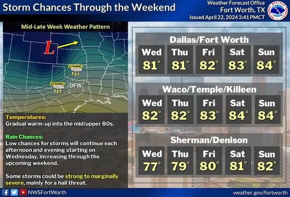 Mostly sunny, breezy, and warm for DFW; Isolated severe storms to our west