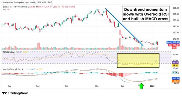 3 Oversold Stocks Ready to Rebound in 2026 - NewsBreak