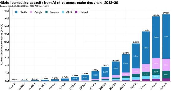 12 Graphs That Explain the State of AI in 2026 - NewsBreak