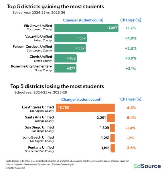 California Schools Face Budget Cuts as Enrollment Drops by 74,961 ...