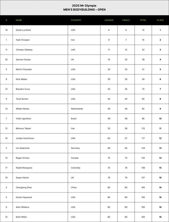 2025 Mr. Olympia Results: Full Breakdown Of Winners & Standouts - NewsBreak