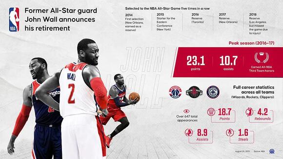 John Wall: Career, Stats, Net Worth & Life After The NBA - NewsBreak
