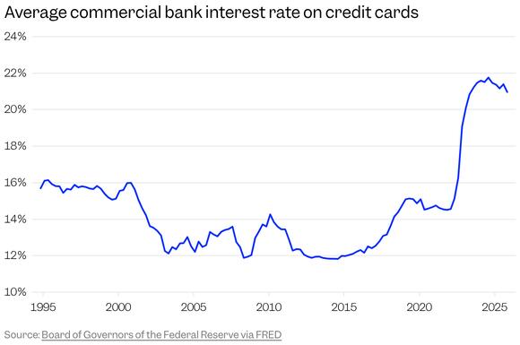 Trump's big swing at credit card interest rates targets a growing ...
