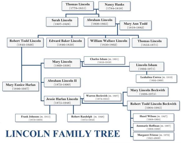 The Life And Death Of Robert Todd Lincoln Beckwith, The Last Descendant ...