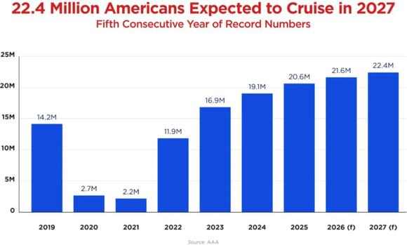 22.4 Million Americans Will Cruise in 2027 as AAA Forecasts Another ...