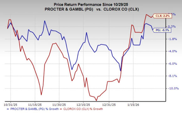 Procter & Gamble vs. Clorox: Which Household Name Is Worth Watching ...