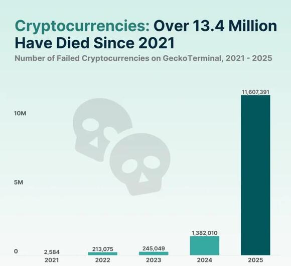 Memecoins hit hardest in rough year that saw 11.6M tokens fail - NewsBreak