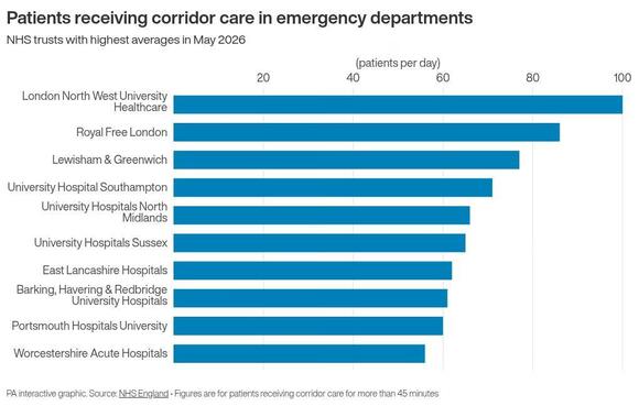 Nearly 3,000 patients cared for in corridors or makeshift areas every ...