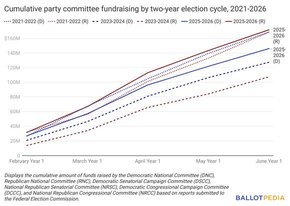 Republican party committees maintain lead in cumulative fundraising in ...