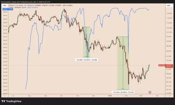 Strategy halts Bitcoin buying via STRC: Will BTC price dip again ...
