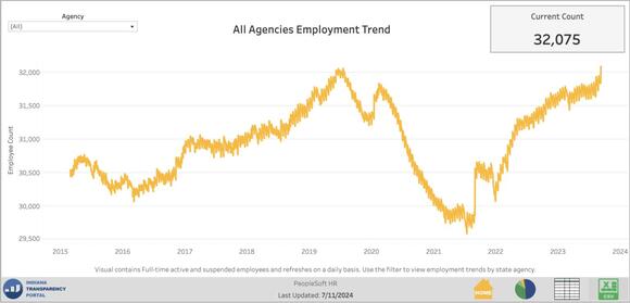 State employment at record high, restored to pre-pandemic levels