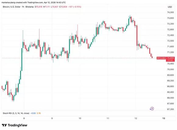 Bitcoin price falls under $71K as US-Iran war tensions spark sell-off ...