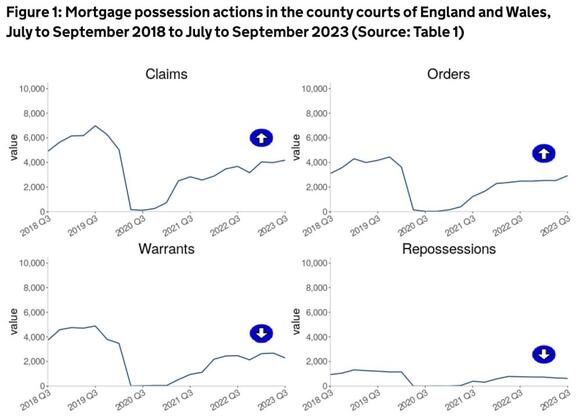 UK mortgage arrears rise as high interest rates hit borrowers – as it ...