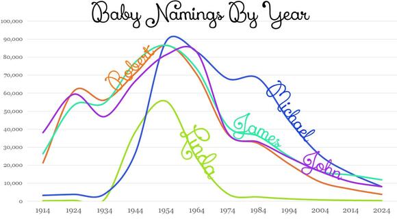 25 Baby Names Losing Popularity; Is Your Name On The List? - NewsBreak