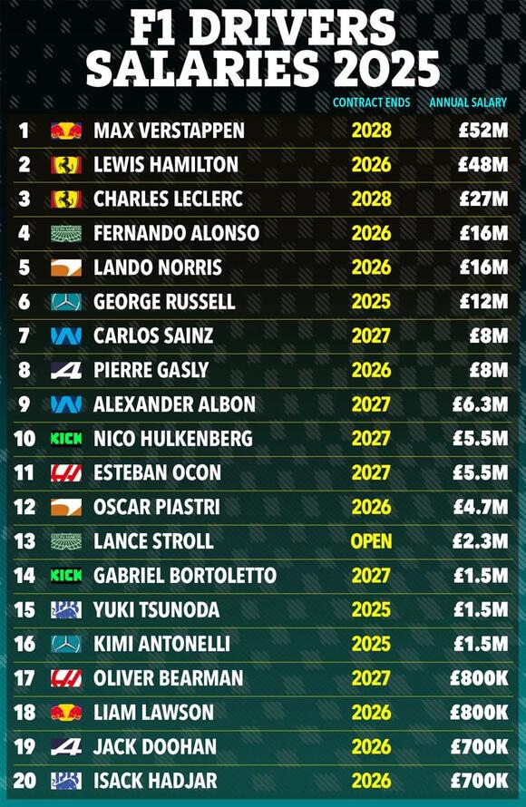 F1 stars’ dizzying 2025 salaries revealed with Max Verstappen and Lewis ...