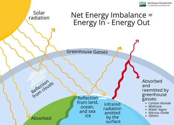 Scientists Rule Out a Worst-Case Climate Scenario, But We're Not Off ...