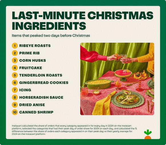 The most popular grocery items for Christmas, according to Instacart ...
