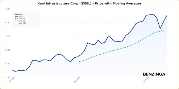 Keel Infrastructure Stock Is Climbing Tuesday: What's Driving The ...