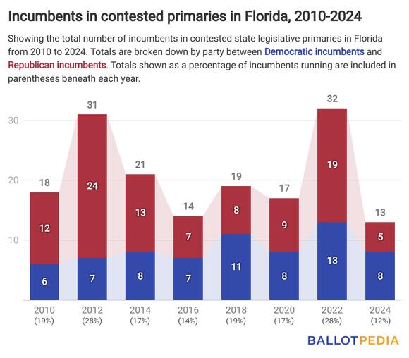 Fewest Florida state legislative incumbents facing primary challenges ...