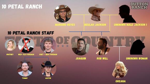 Who Is Rob Will's Father? Dutton Ranch Family Tree Explained - NewsBreak