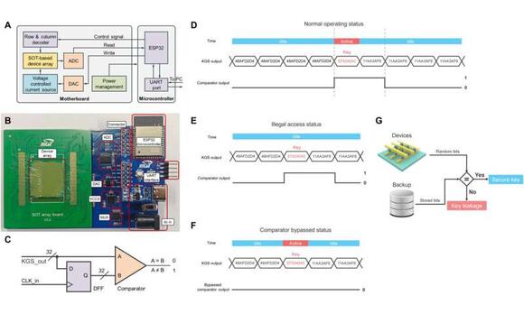 Spin-orbit torque hardware creates random keys and reveals unauthorized ...