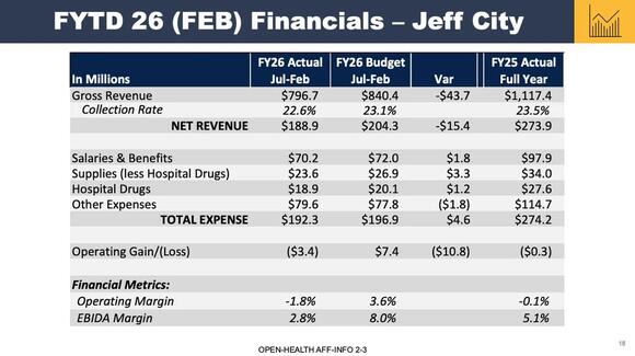 MU Health Care $56 million under budget 8 months into fiscal year ...