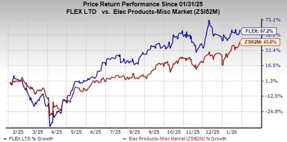 FLEX Set to Report Q3 Earnings: Here's What You Should Know - NewsBreak
