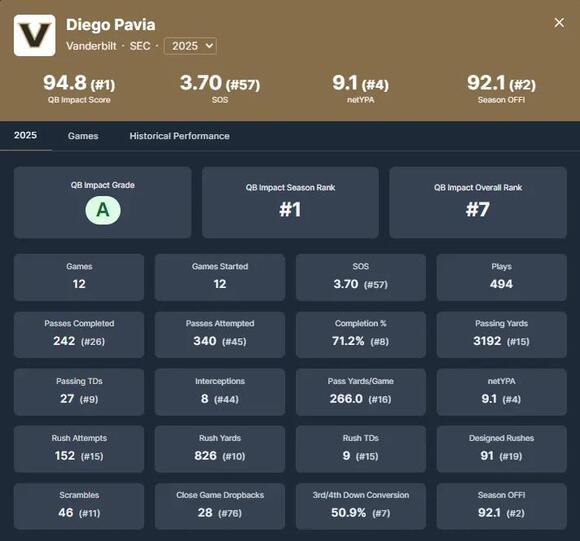 Diego Pavia’s Bedtime Routine Includes Watching Caleb Williams Make ...